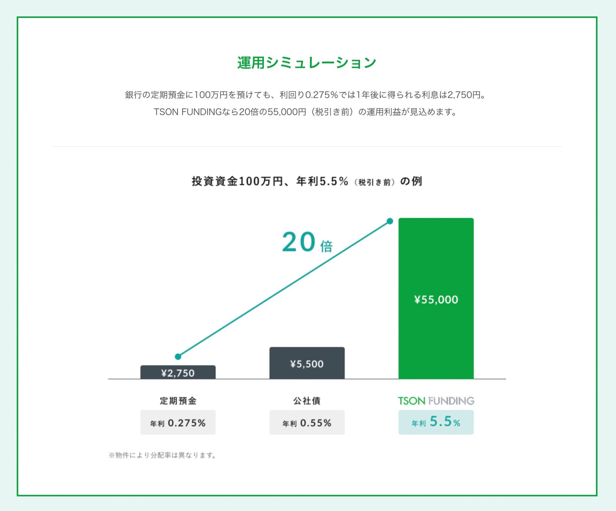 TSON FUNDINGの口コミ・評判怪しい？元本割れゼロの実態と投資家の本音を徹底検証