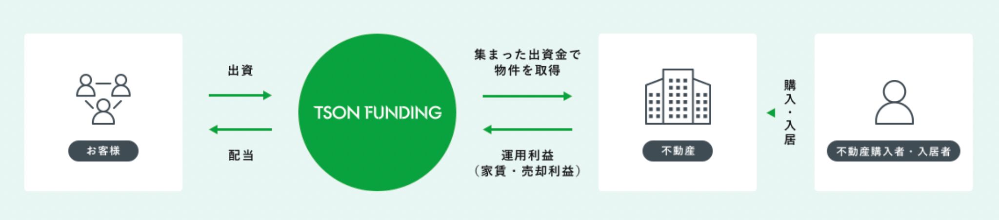 TSON FUNDINGの口コミ・評判怪しい？元本割れゼロの実態と投資家の本音を徹底検証